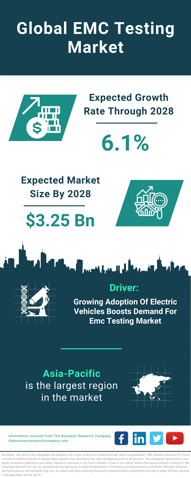 EMC Testing Market 2024 Growth and Future: Infographic