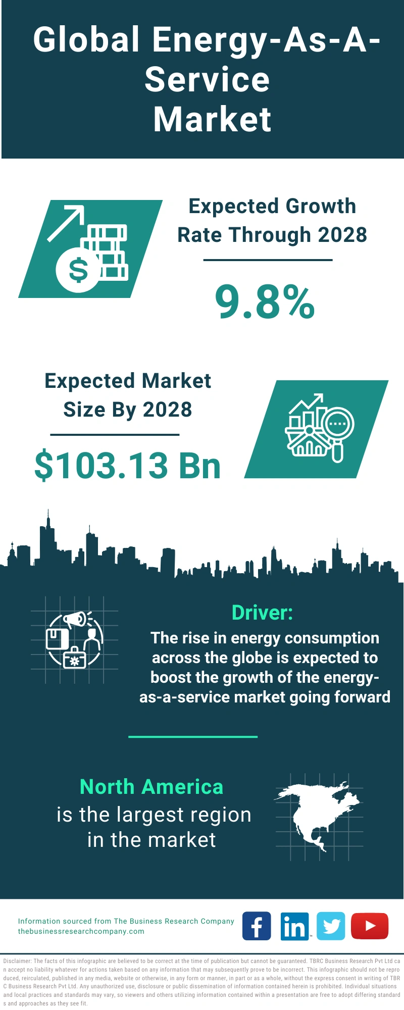 Energy as a Service Market 2024 Growth and Future: Infographic