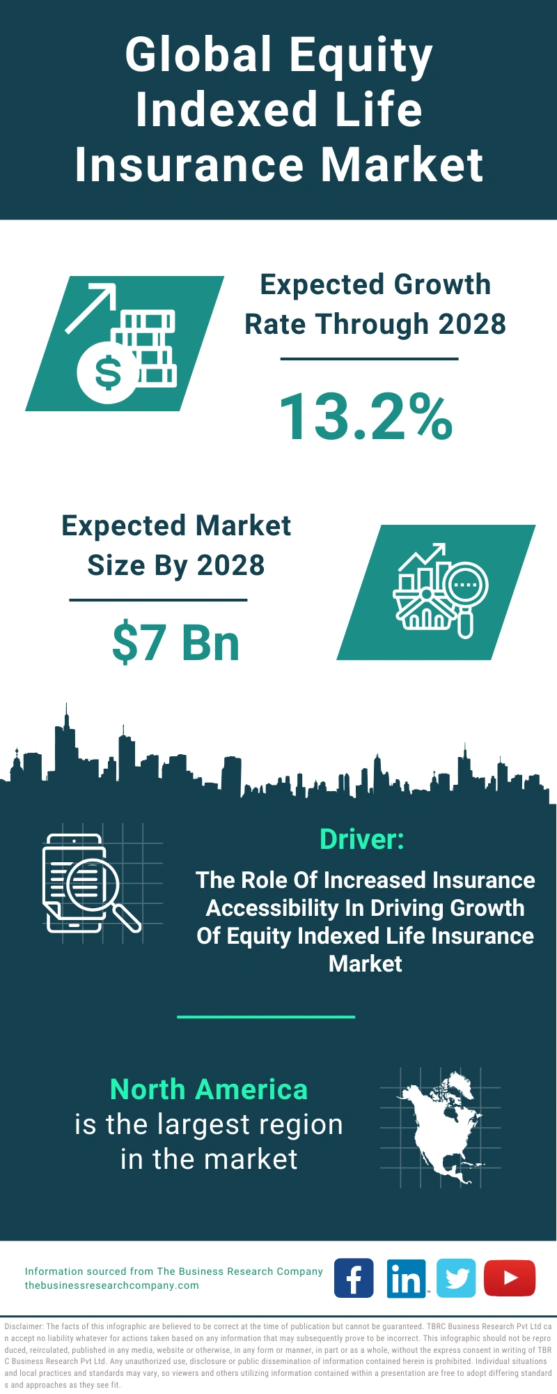 Equity Indexed Life Insurance Market Size, Share, Forecast To 2033