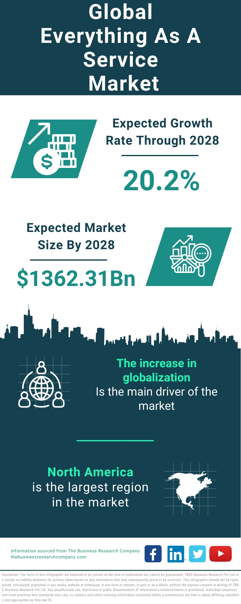 Everything As A Service Market Growth Report 2024, Market Outlook, 2033