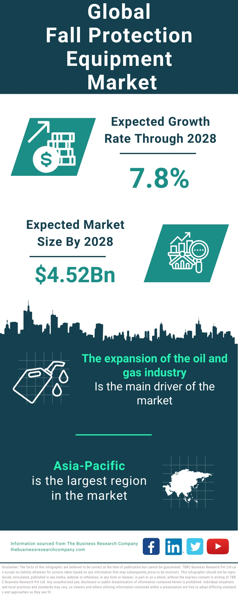Fall Protection Equipment Market 2024 Growth and Future: Infographic
