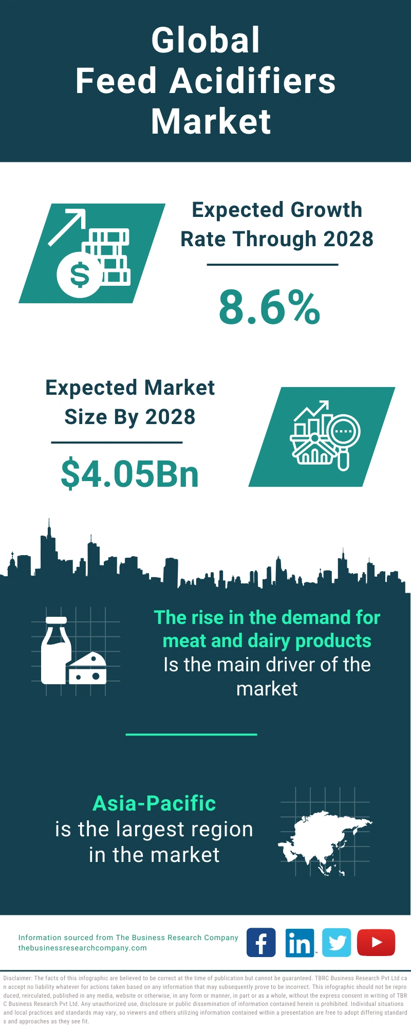 Feed Acidifiers Global Market Report 2025- Comprehensive Feed Acidifiers Market Research and ...