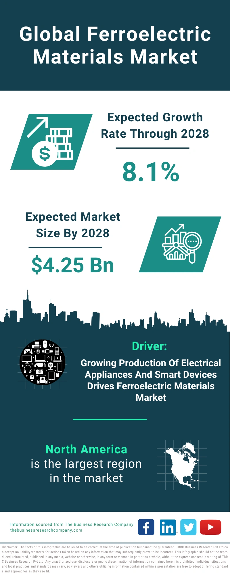 Ferroelectric Materials Market 2024 Growth and Future: Infographic