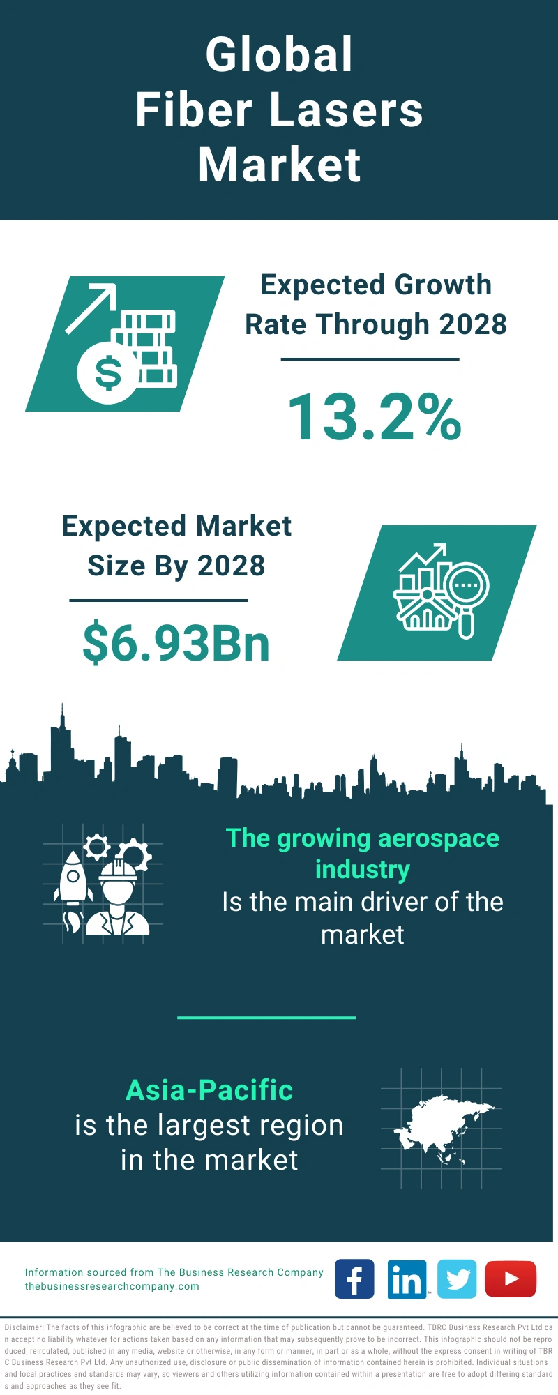 Fiber Lasers Market Size, Share, Growth, Outlook by 2033