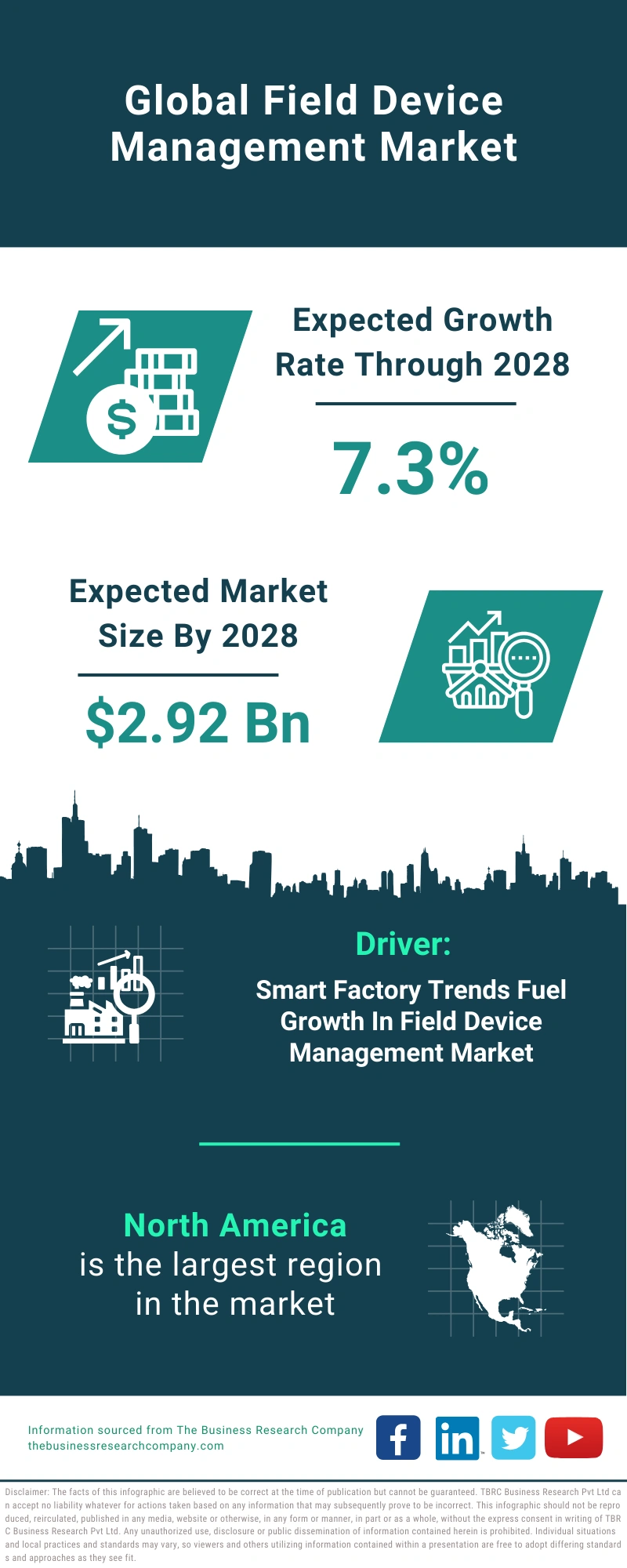 Field Device Management Market 2024 Growth and Future: Infographic