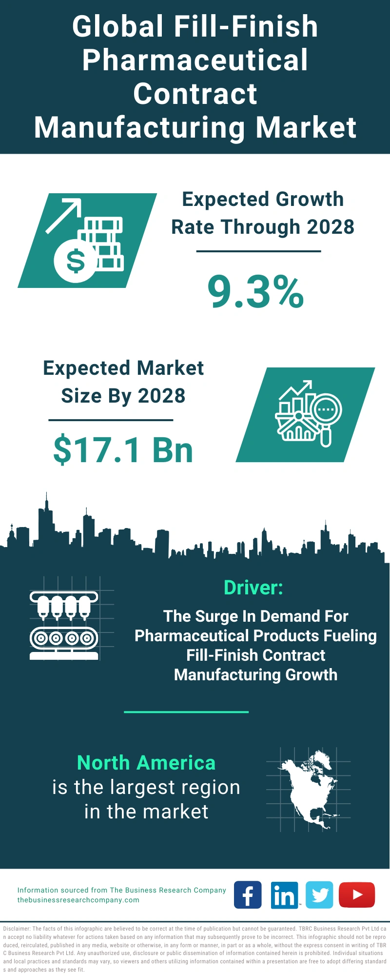 Fill-Finish Pharmaceutical Contract Manufacturing Market 2024 Growth ...