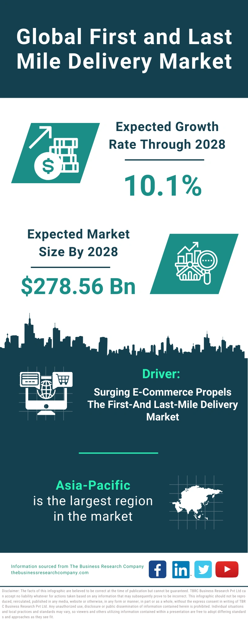 First and Last Mile Delivery Market Size, Trends, Forecast 2033