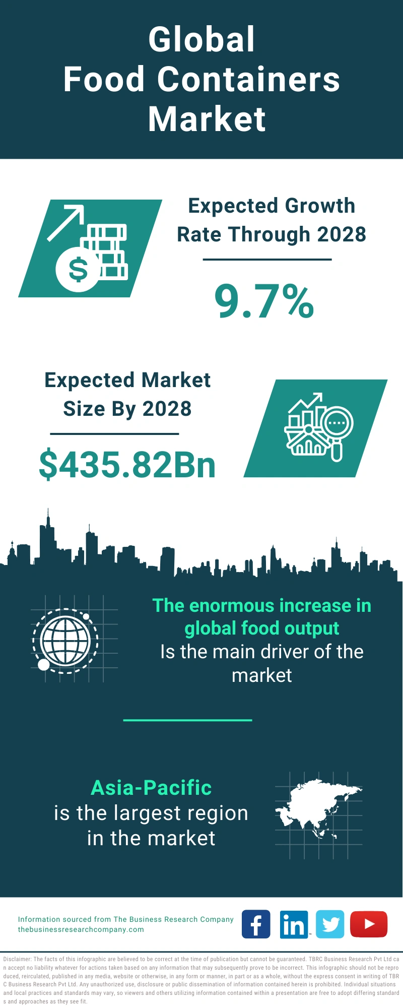 Food Containers Market 2024 Growth and Future: Infographic