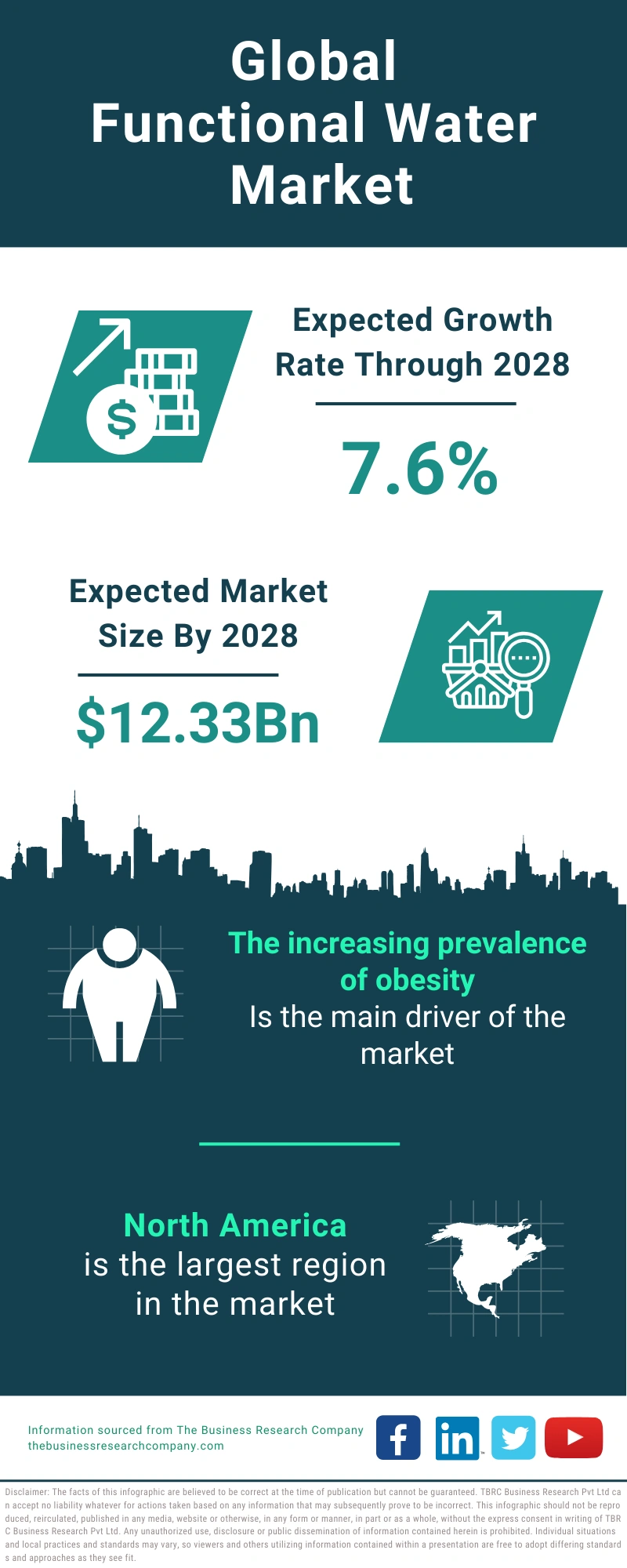 Functional Water Market 2024 Growth and Future: Infographic