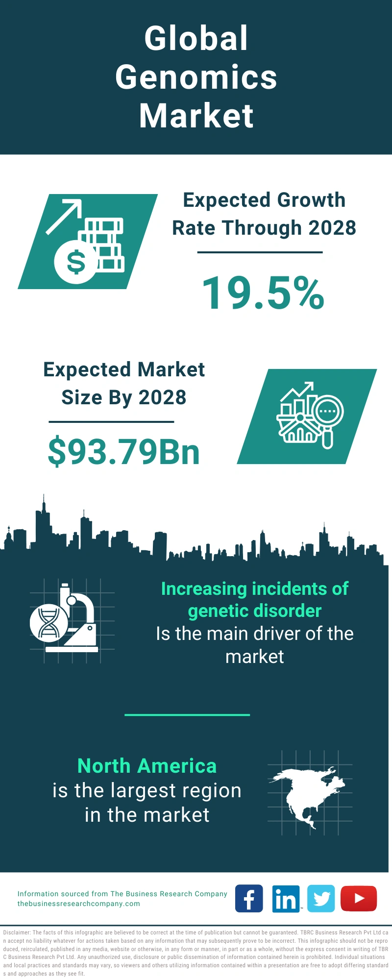 Genomics Market Size, Share, Trends, Industry Growth And Forecast Report 2033