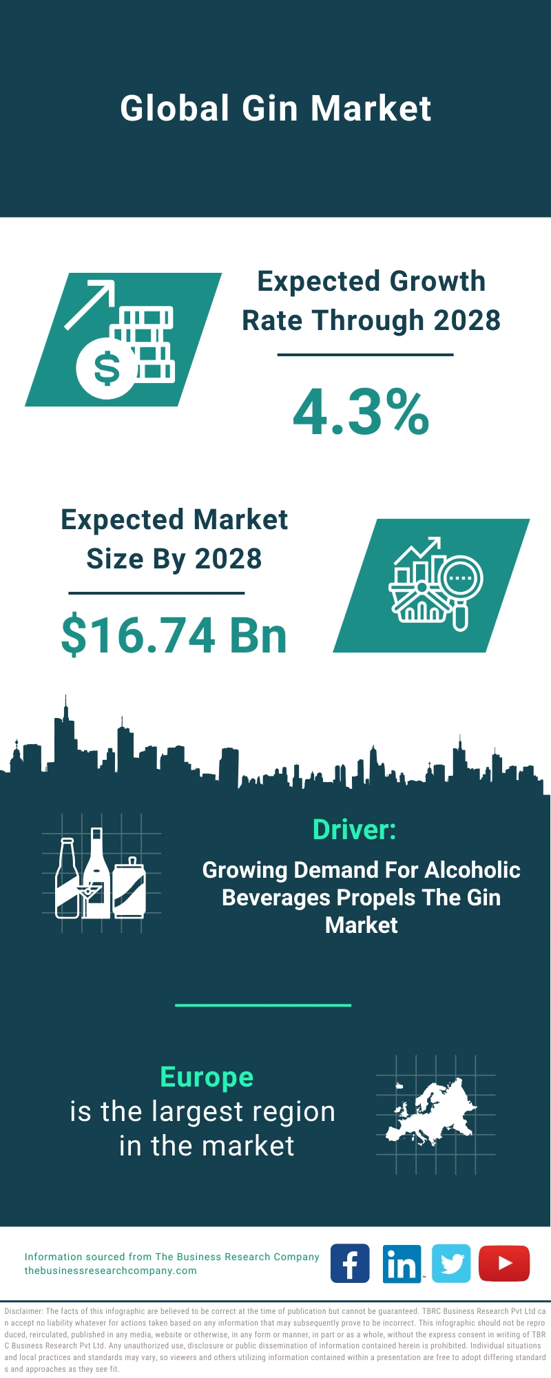 Gin Market Size, Share, Growth, Trends, Industry Analysis And Forecast ...