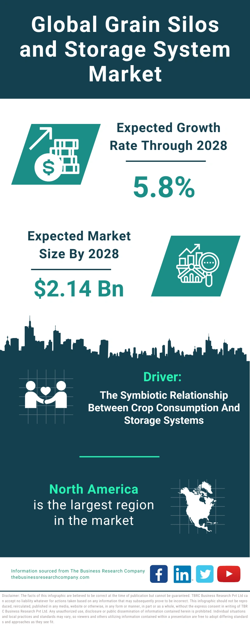 Grain Silos and Storage System Market 2024 Growth and Future: Infographic