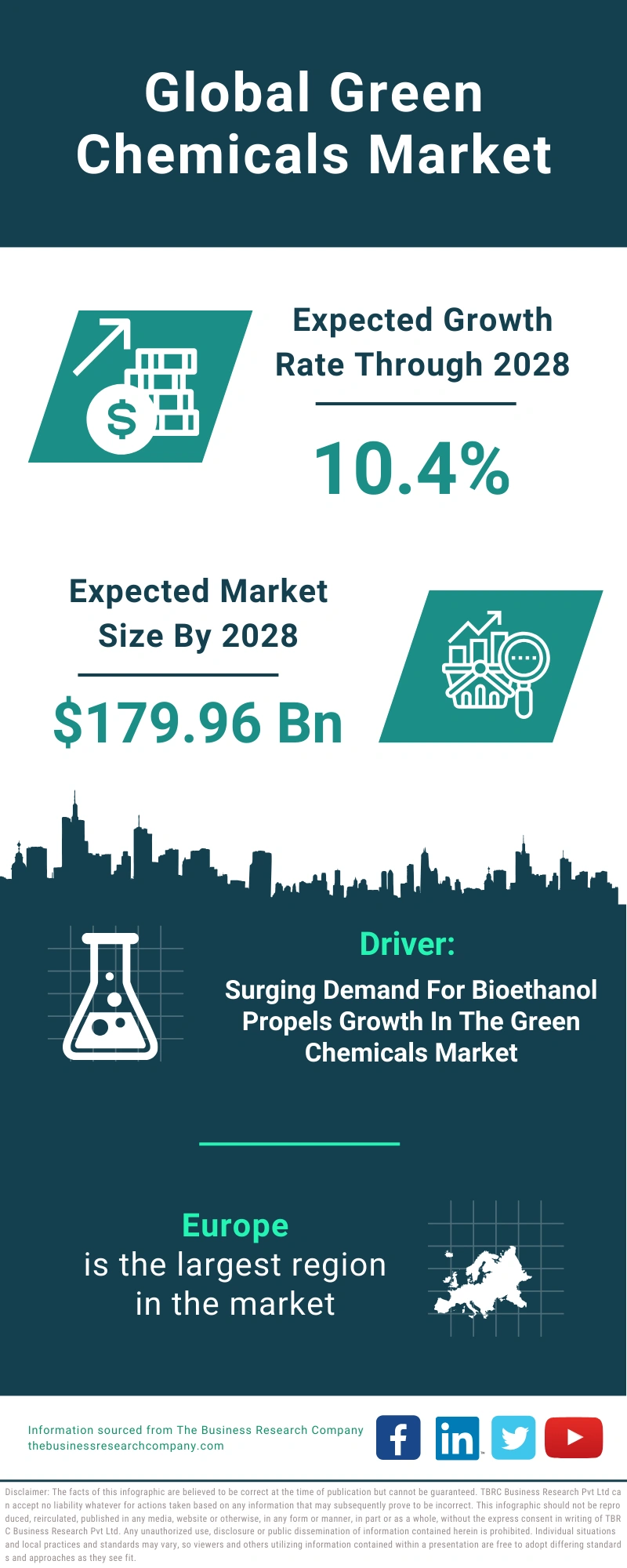 Green Chemicals Market 2024 Growth and Future: Infographic