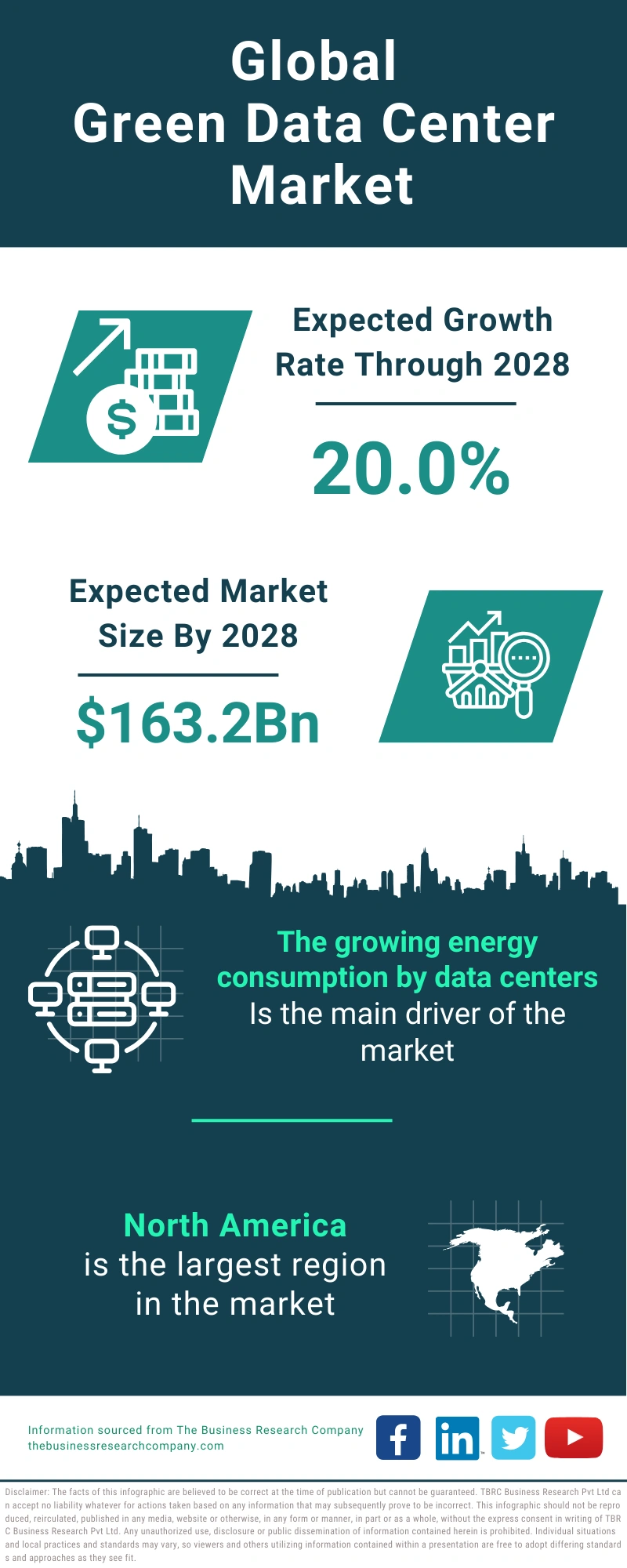 Green Data Center Market Size, Share, Trends, Growth, Forecast By 2033