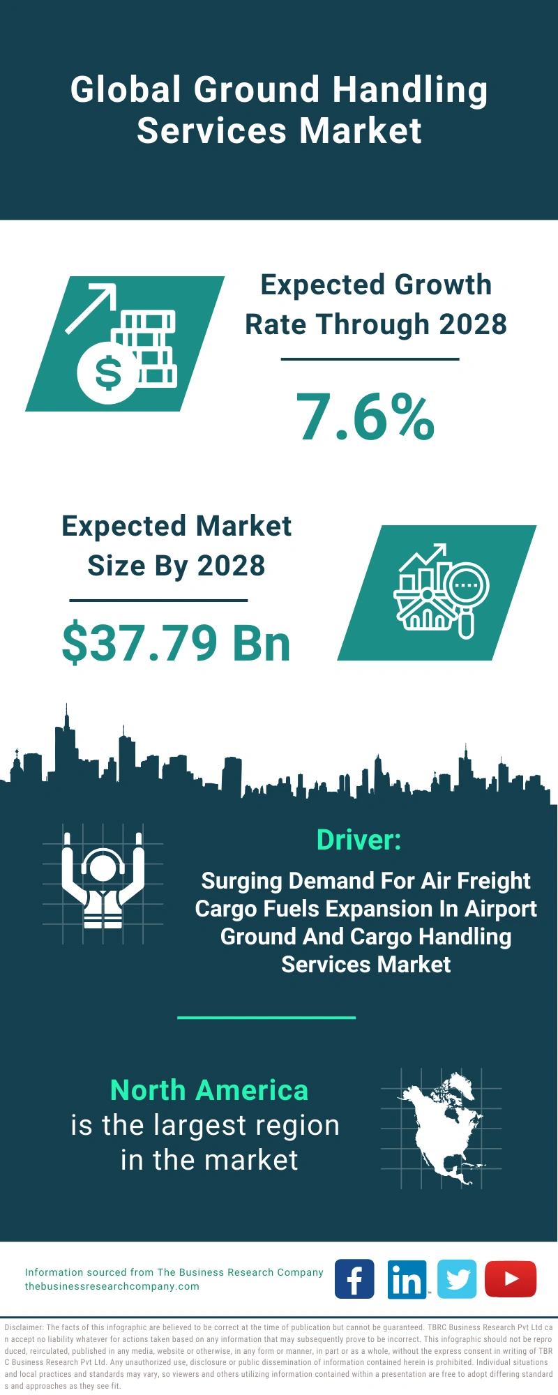 Ground Handling Services Market 2024 Growth and Future: Infographic