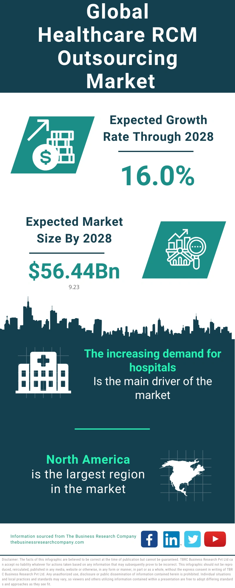 Healthcare RCM Outsourcing Industry Forecast, Growth Demand, Size ...