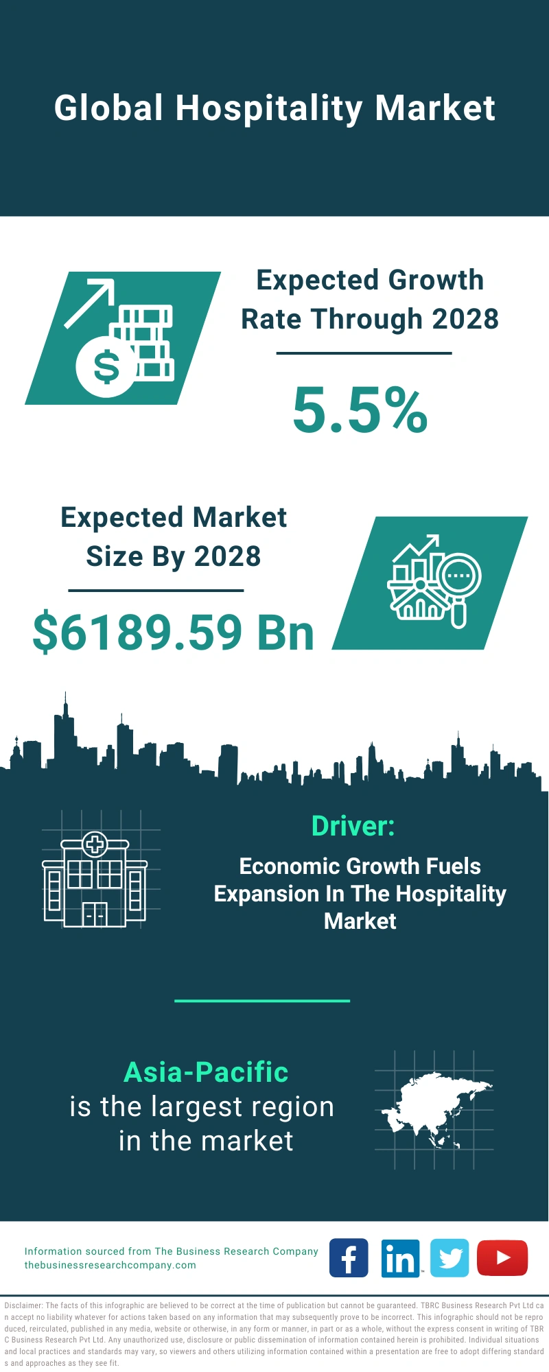 Global Market Size Of Hospitality Industry - Growth Trends & Forecast 2024-2033