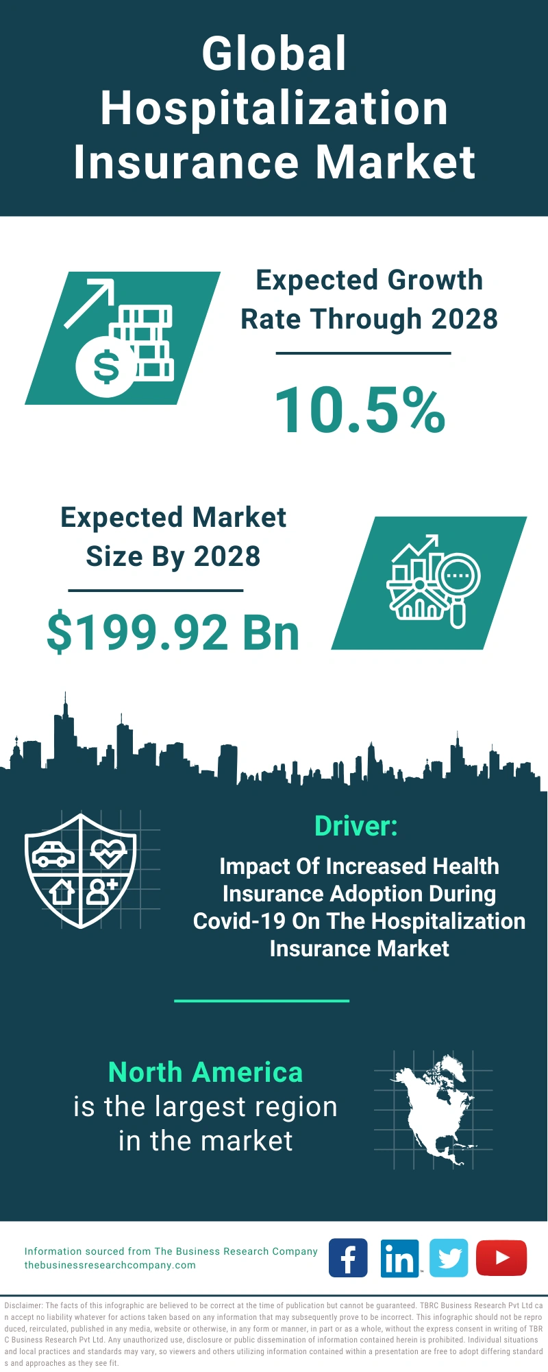 Hospitalization Insurance Market Research Report, Size and Segments