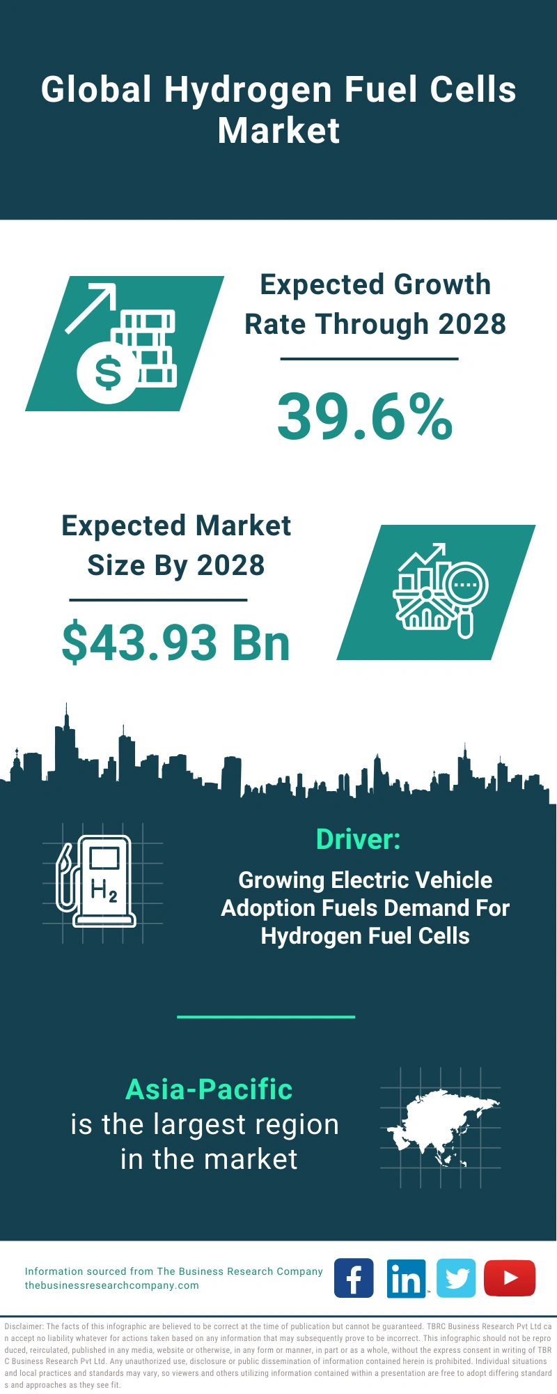 Hydrogen Fuel Cells Market 2024 Growth and Future: Infographic