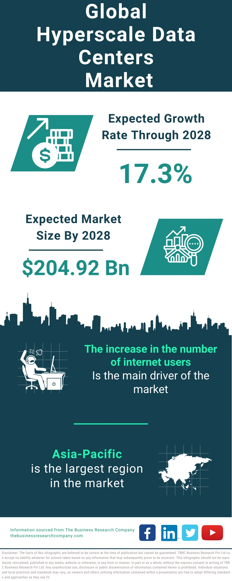 Hyperscale Data Centers Market 2024 Growth and Future: Infographic