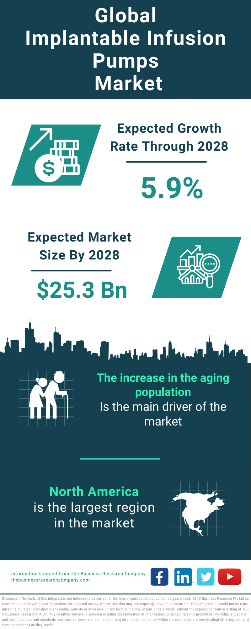 Implantable Infusion Pumps Market 2024 Growth and Future: Infographic