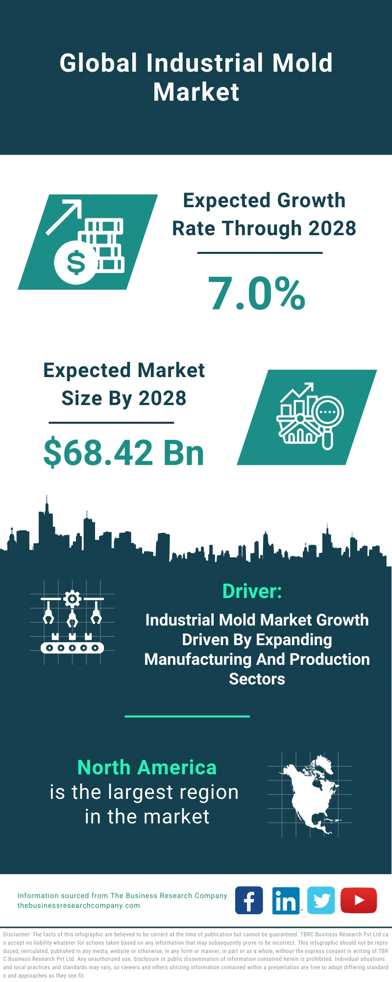 Industrial Mold Market 2024 Growth and Future: Infographic
