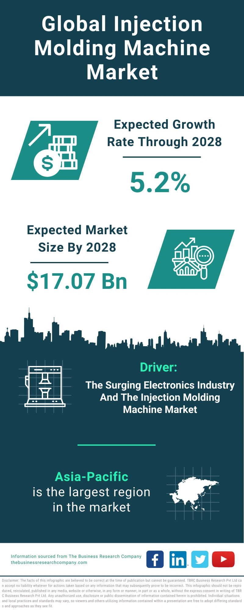 Injection Molding Machine Market Forecast, Growth Drivers, Scope By 2033