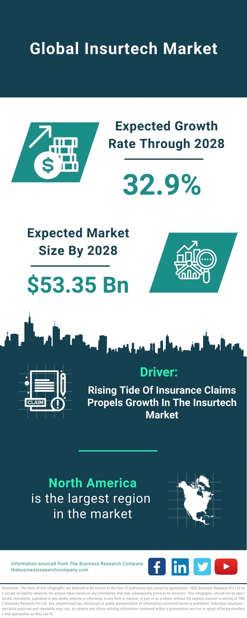 Insurtech Market Scope, Size, Share, Industry Growth Analysis 2024-2033