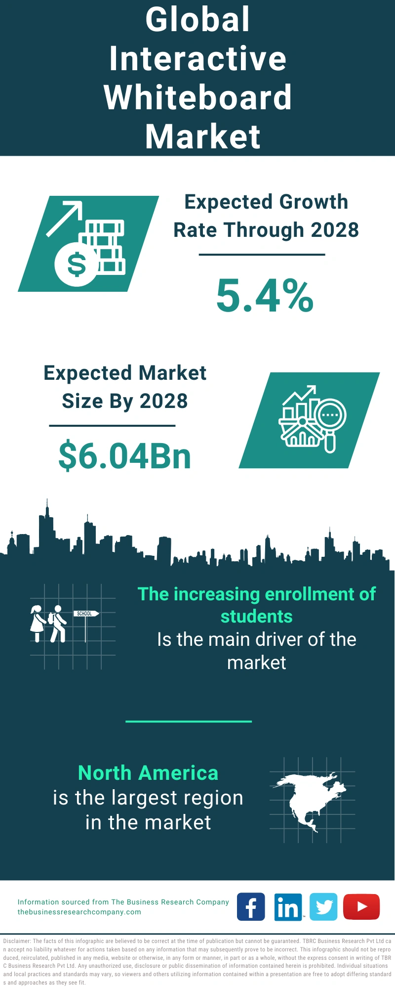 Interactive Whiteboard Market Report 2025, Industry Analysis And Research