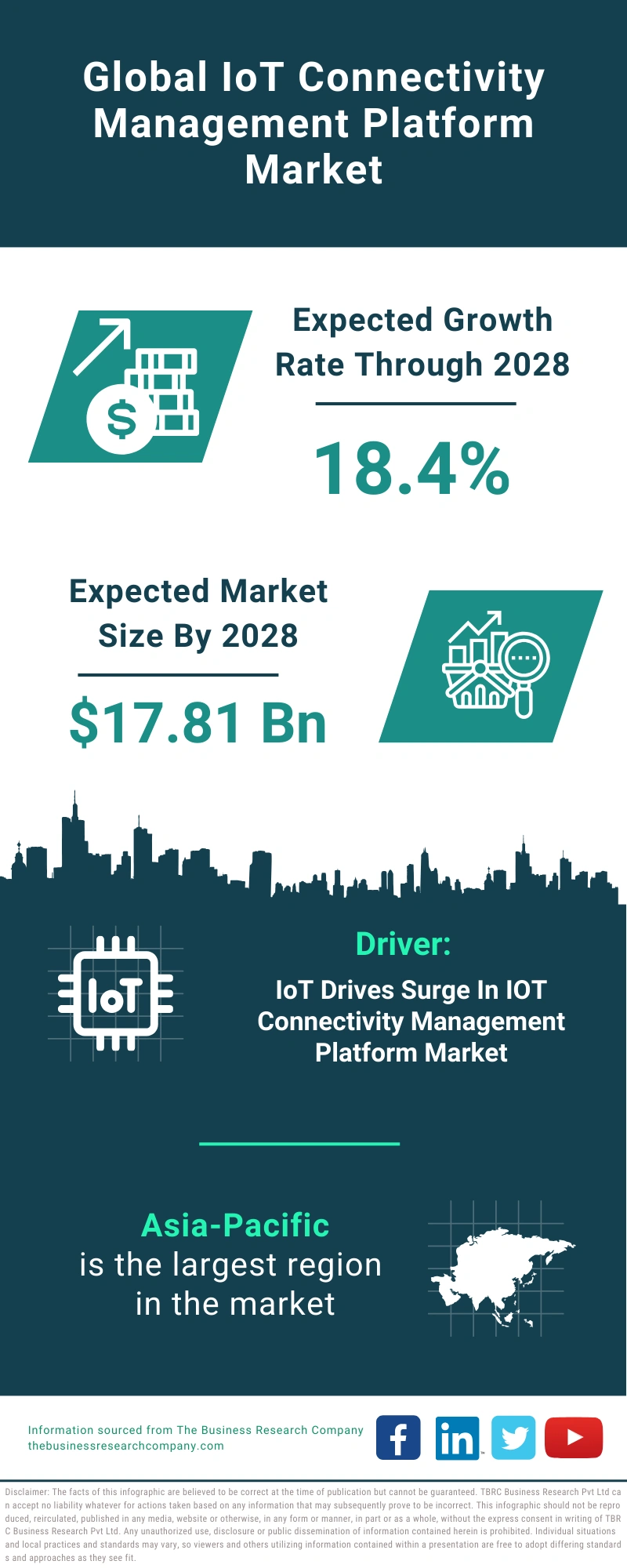 IoT Connectivity Management Platform Market 2024 Growth and Future: Infographic
