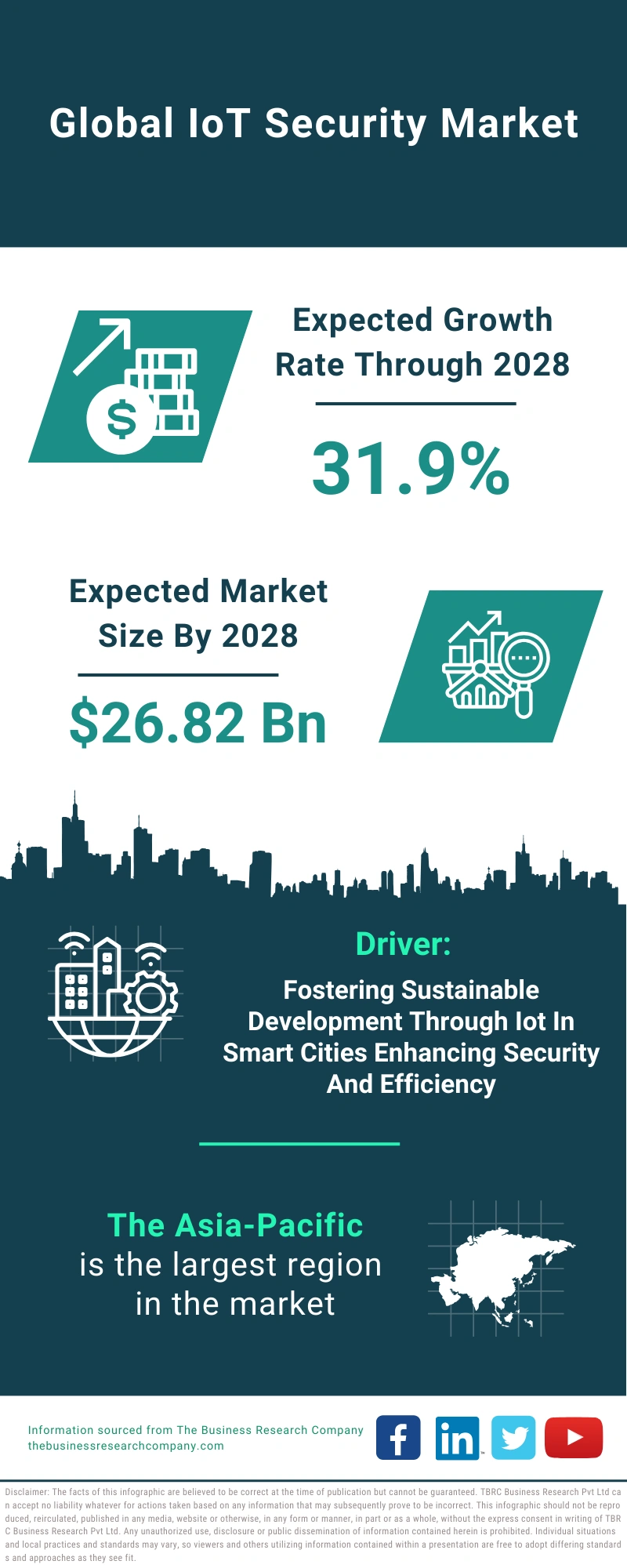 IoT Security Market 2024 Growth and Future: Infographic