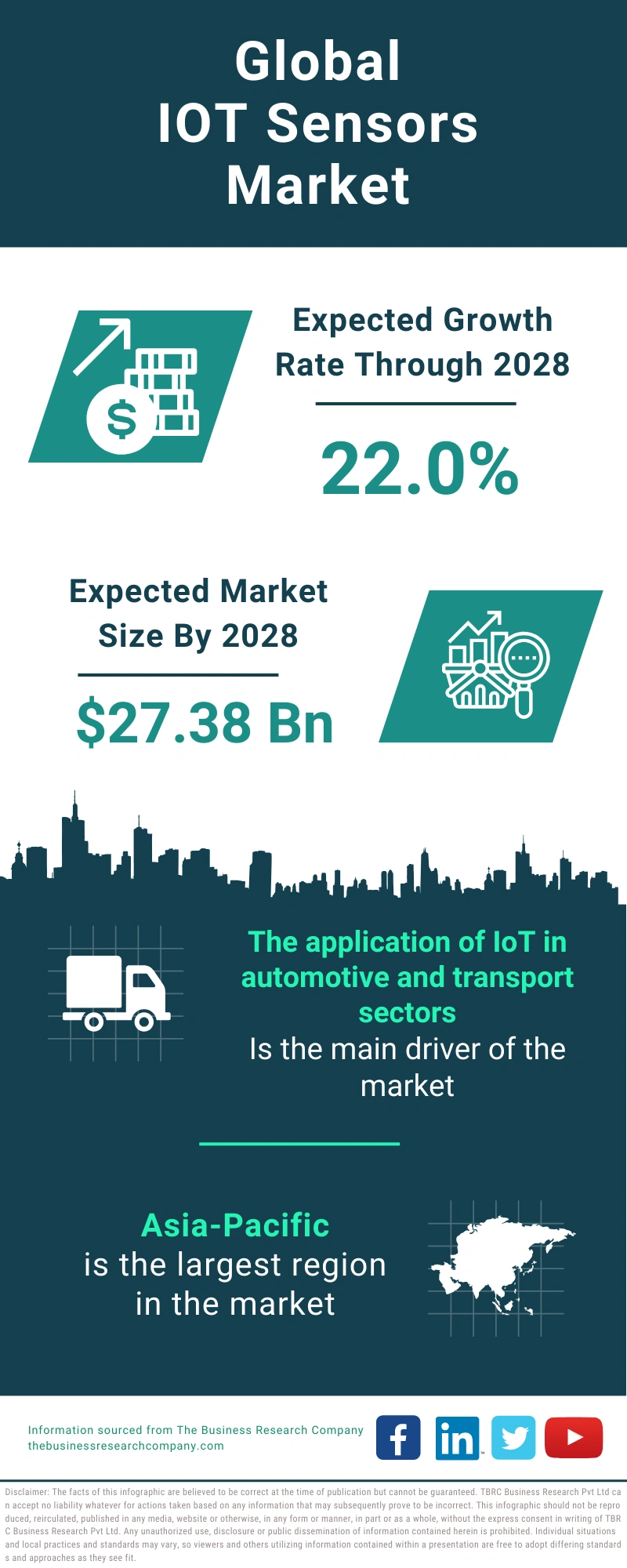 IOT Sensors Market 2024 Growth and Future: Infographic