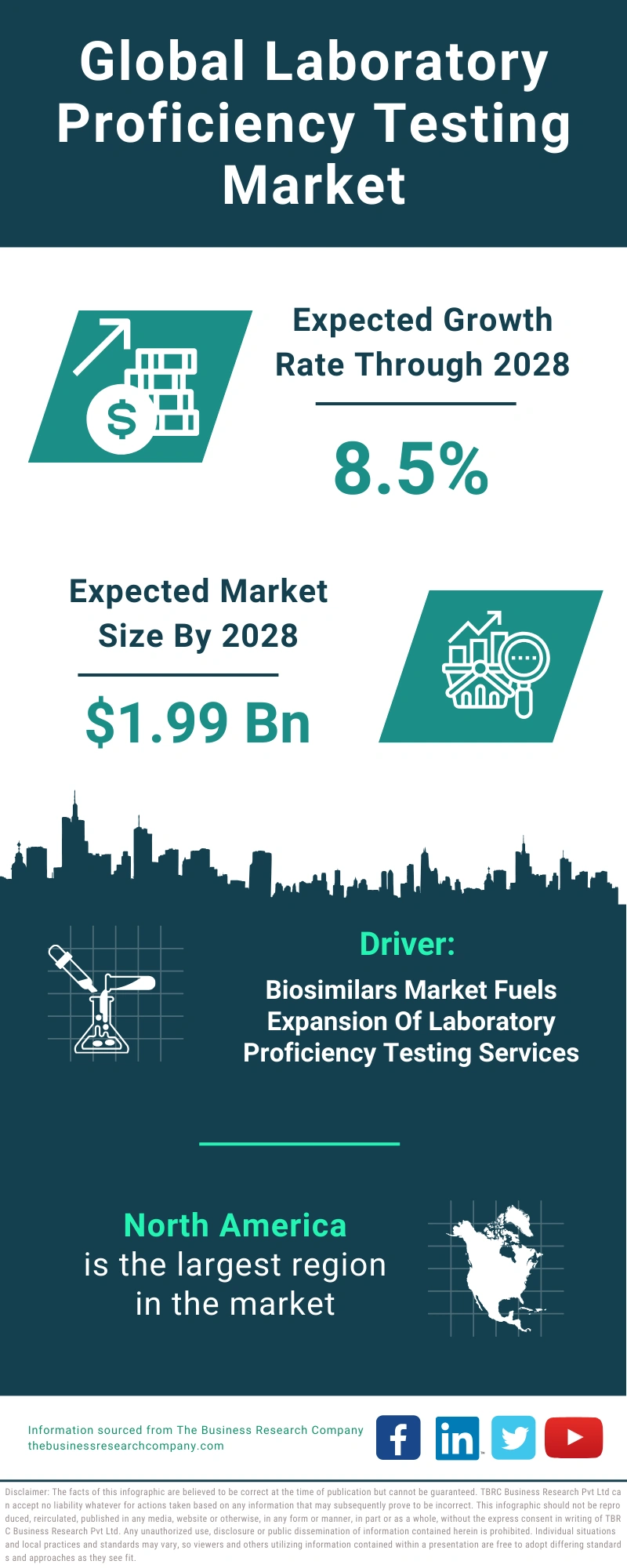 Laboratory Proficiency Testing Market Size, Share, Trends And Forecast ...