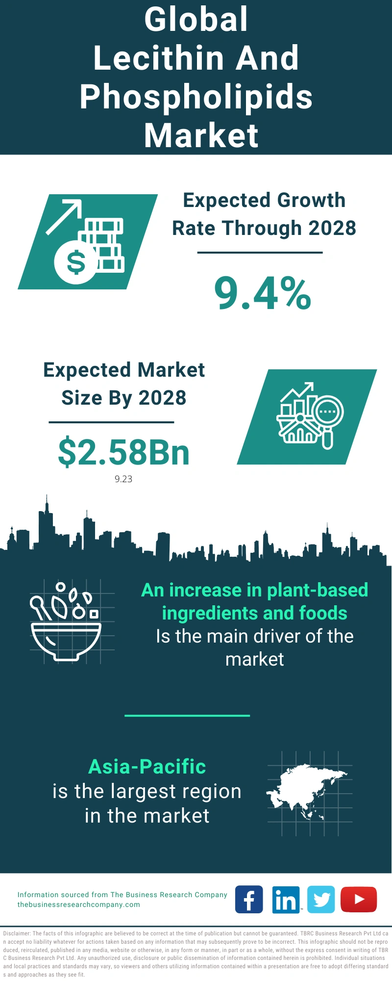 Lecithin And Phospholipids Market Overview, Key Drivers And Forecast 2024-2033