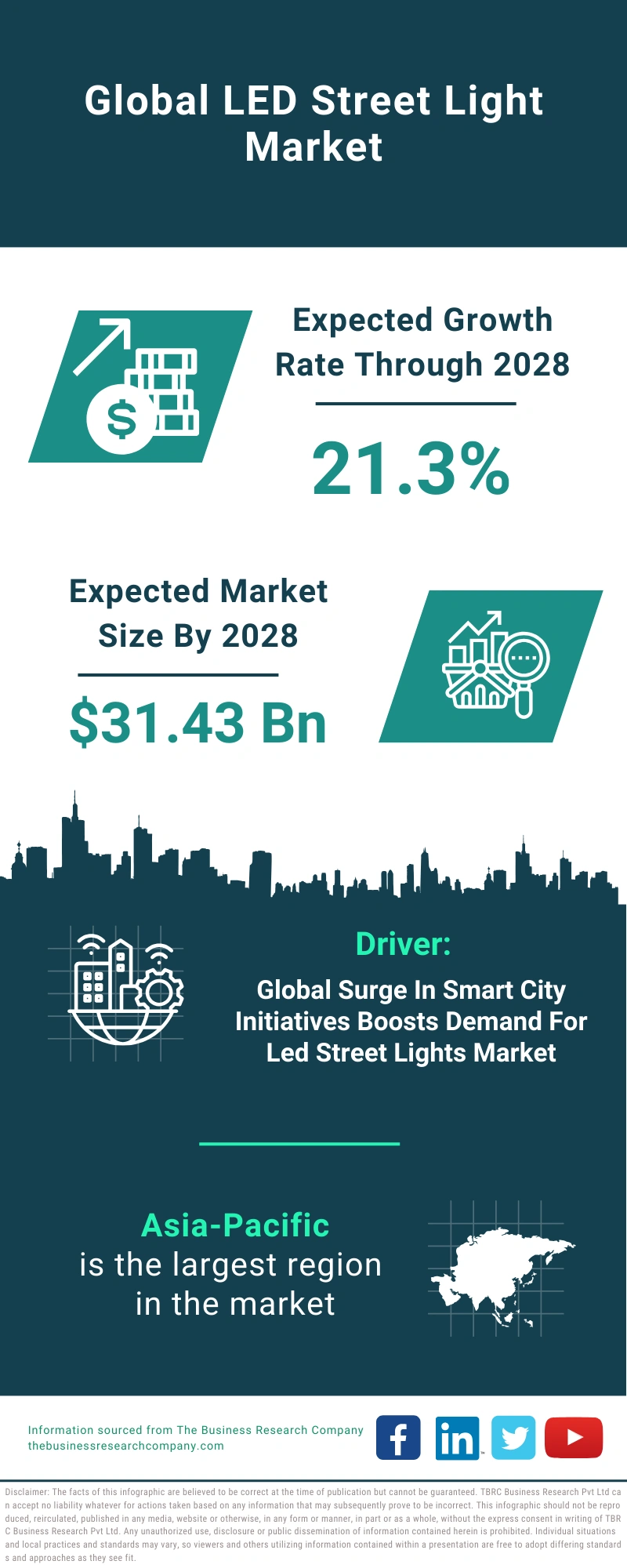 LED Street Light Market 2024 Growth and Future: Infographic