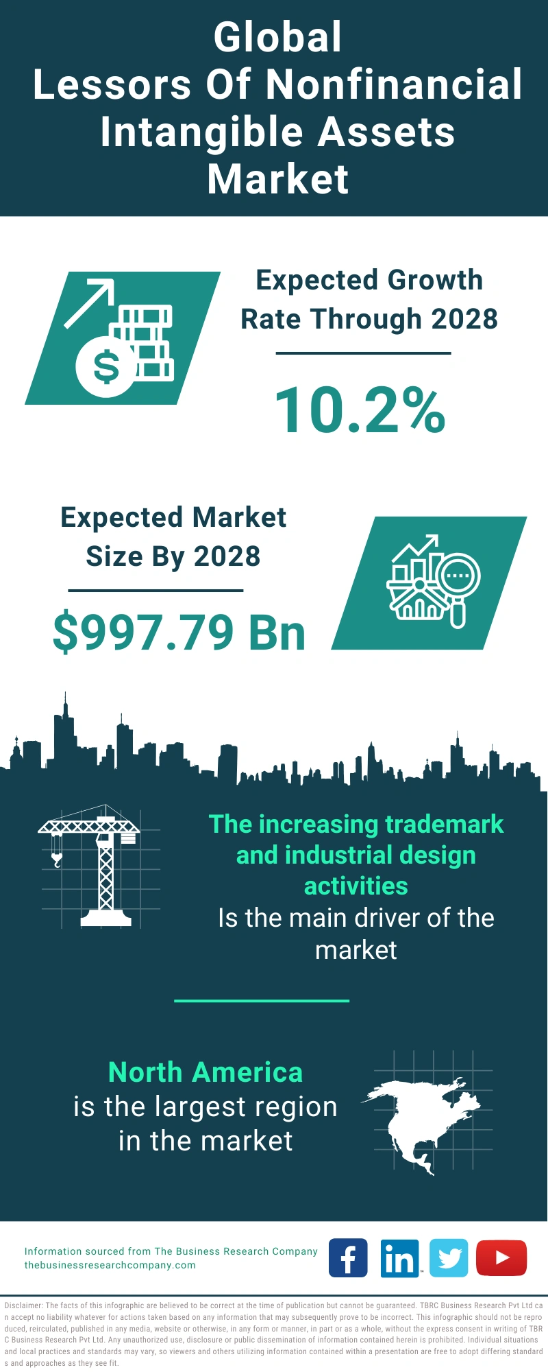 Lessors Of Nonfinancial Intangible Assets Market Growth Forecast 2024-2033