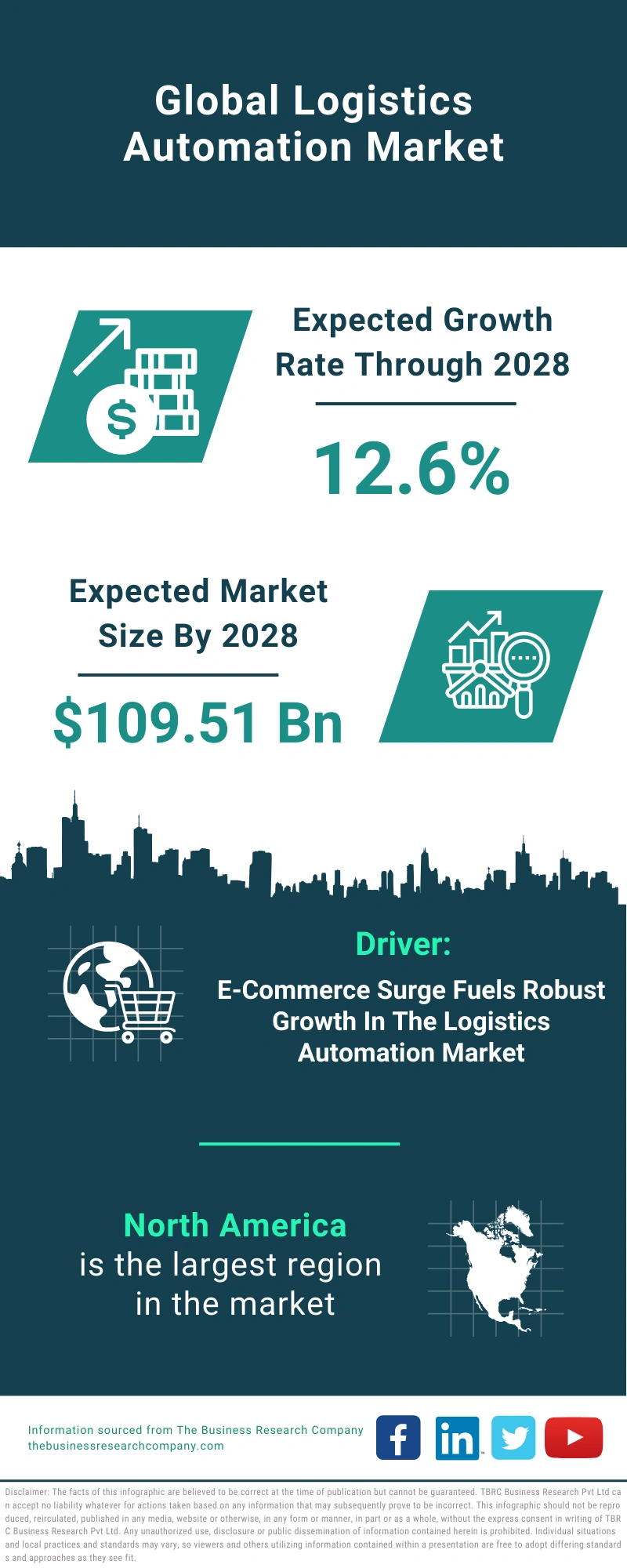 Logistics Automation Market 2024 Growth and Future: Infographic