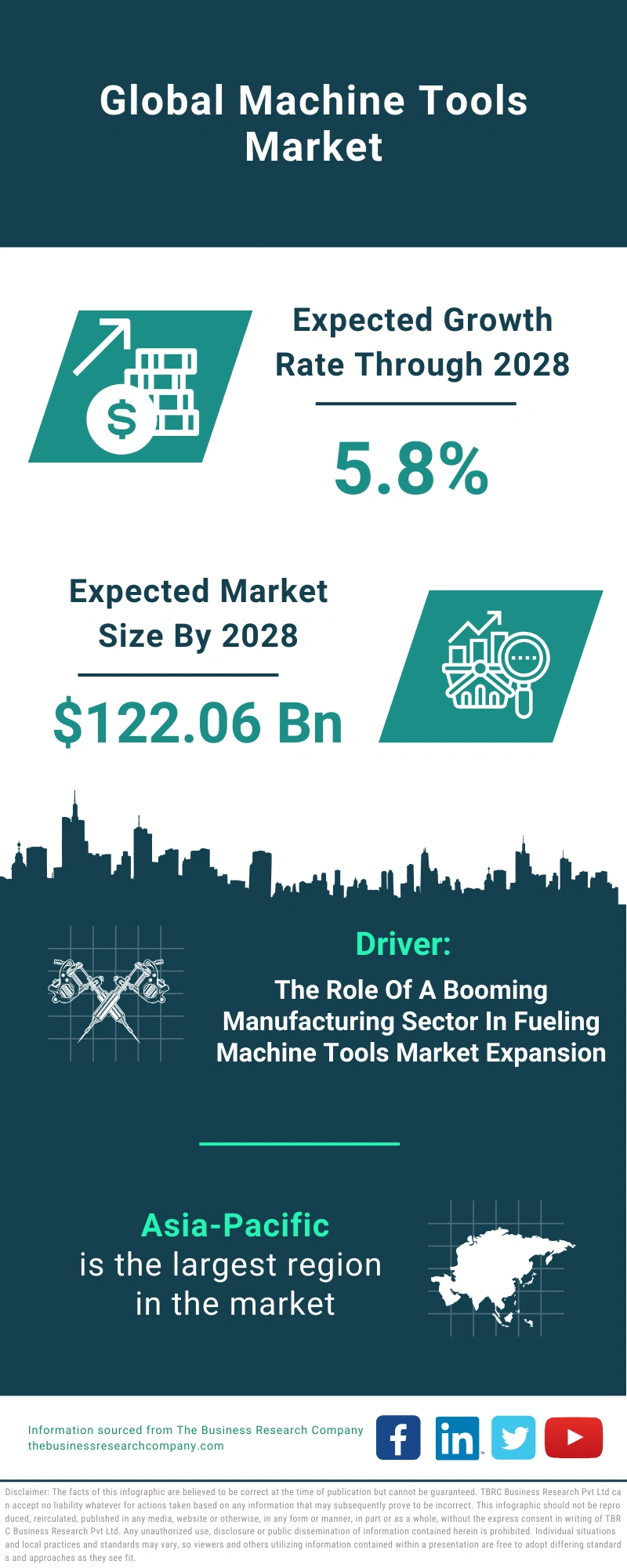 Machine Tools Market 2024 Growth and Future: Infographic