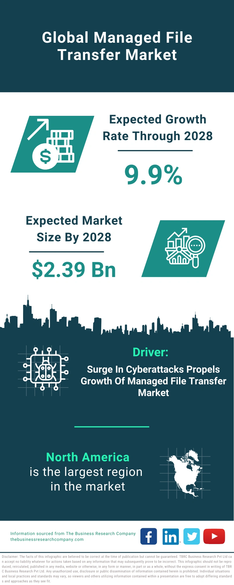 Managed File Transfer Market 2024 Growth and Future: Infographic