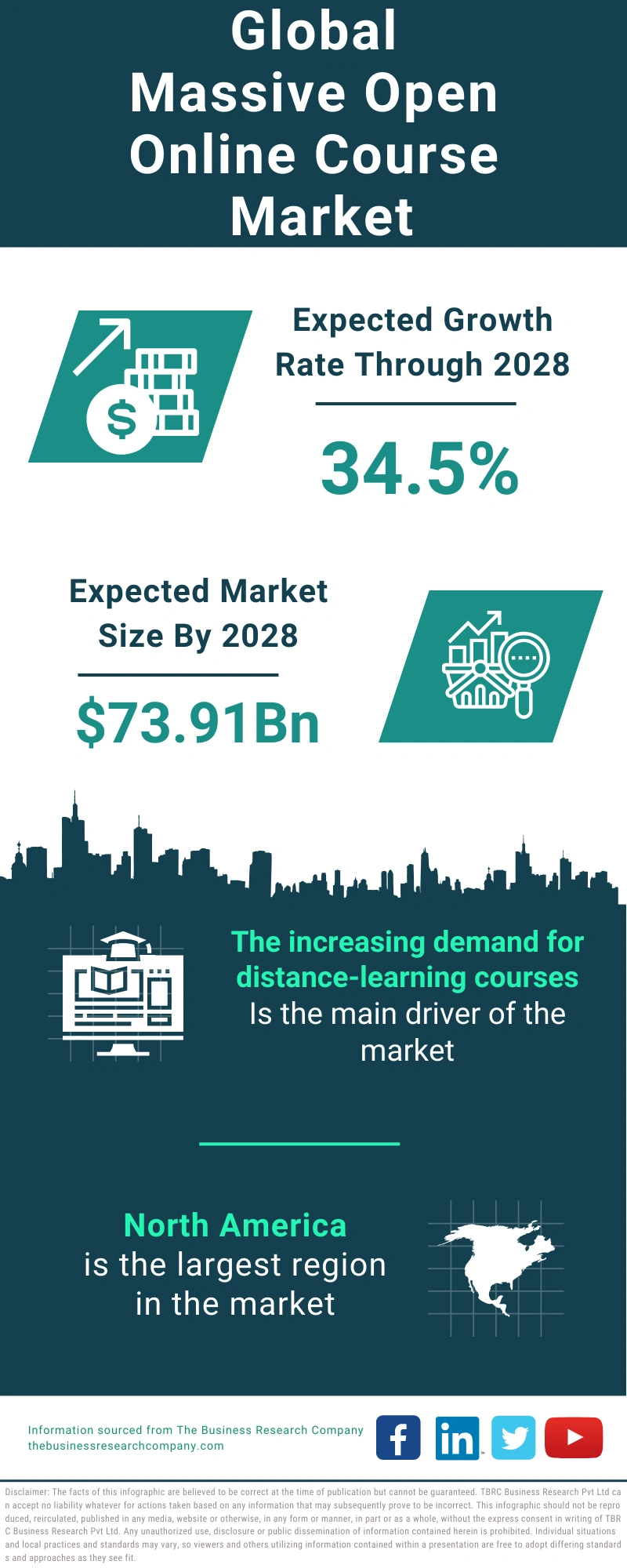 Massive Open Online Course market Trends, Growth Analysis By 2033