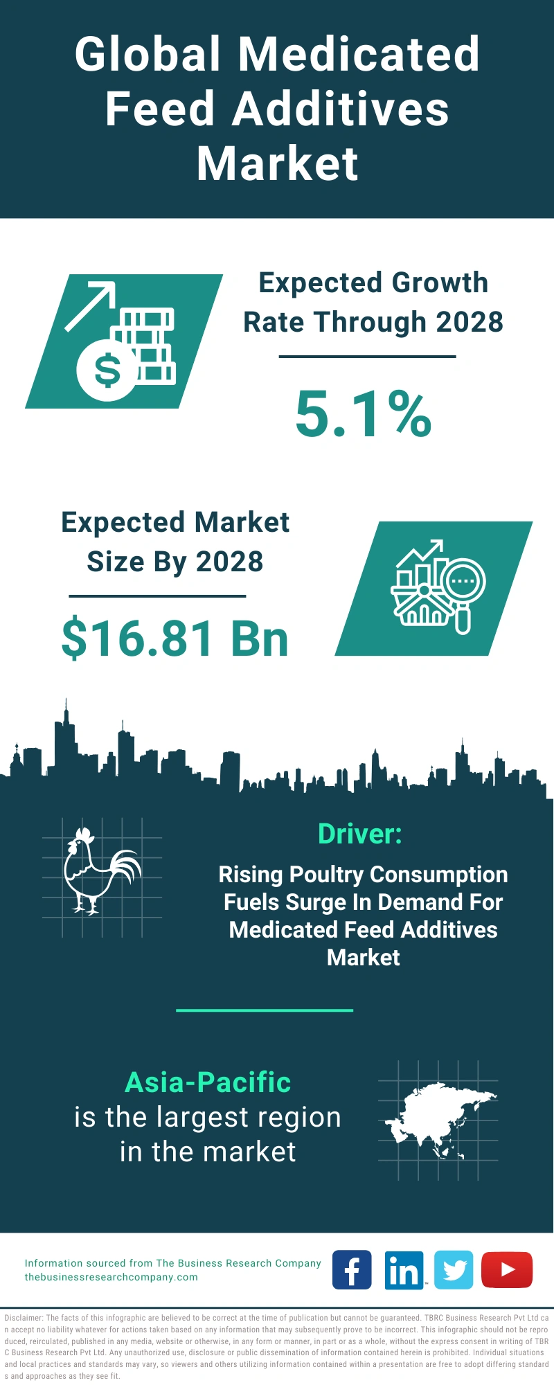 Medicated Feed Additives Market Report 2024 - Medicated Feed Additives Market Demand, Outlook, Size