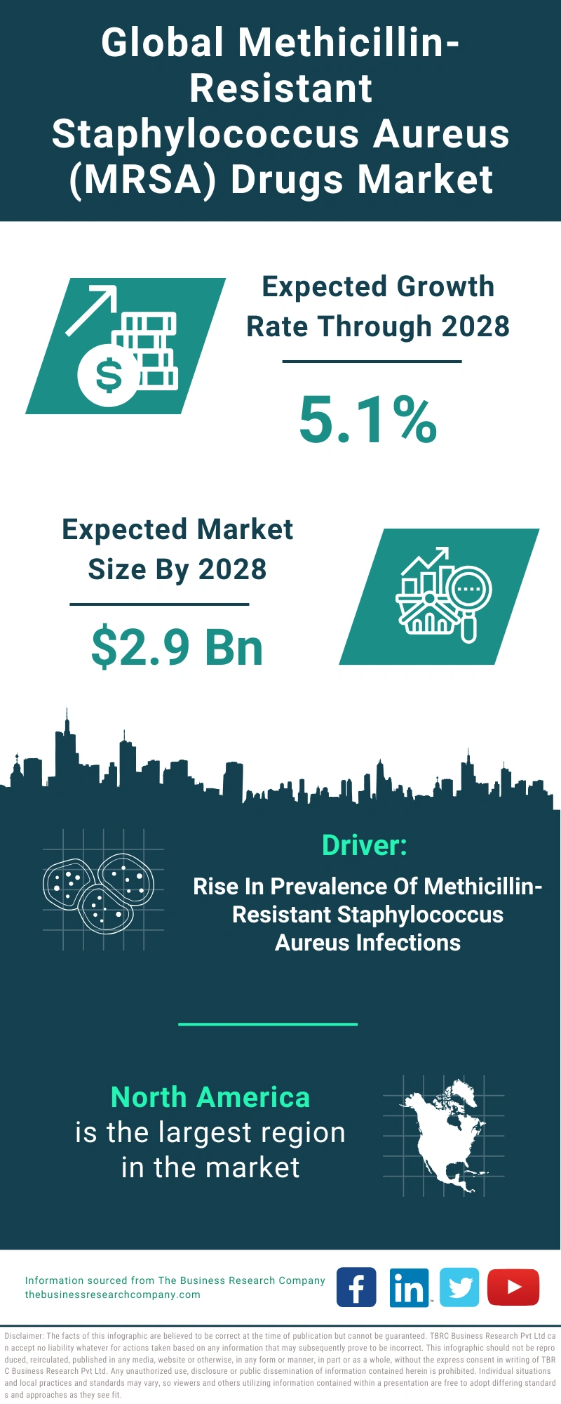 Methicillin Resistant Staphylococcus Aureus MRSA Drugs Market Analysis ...