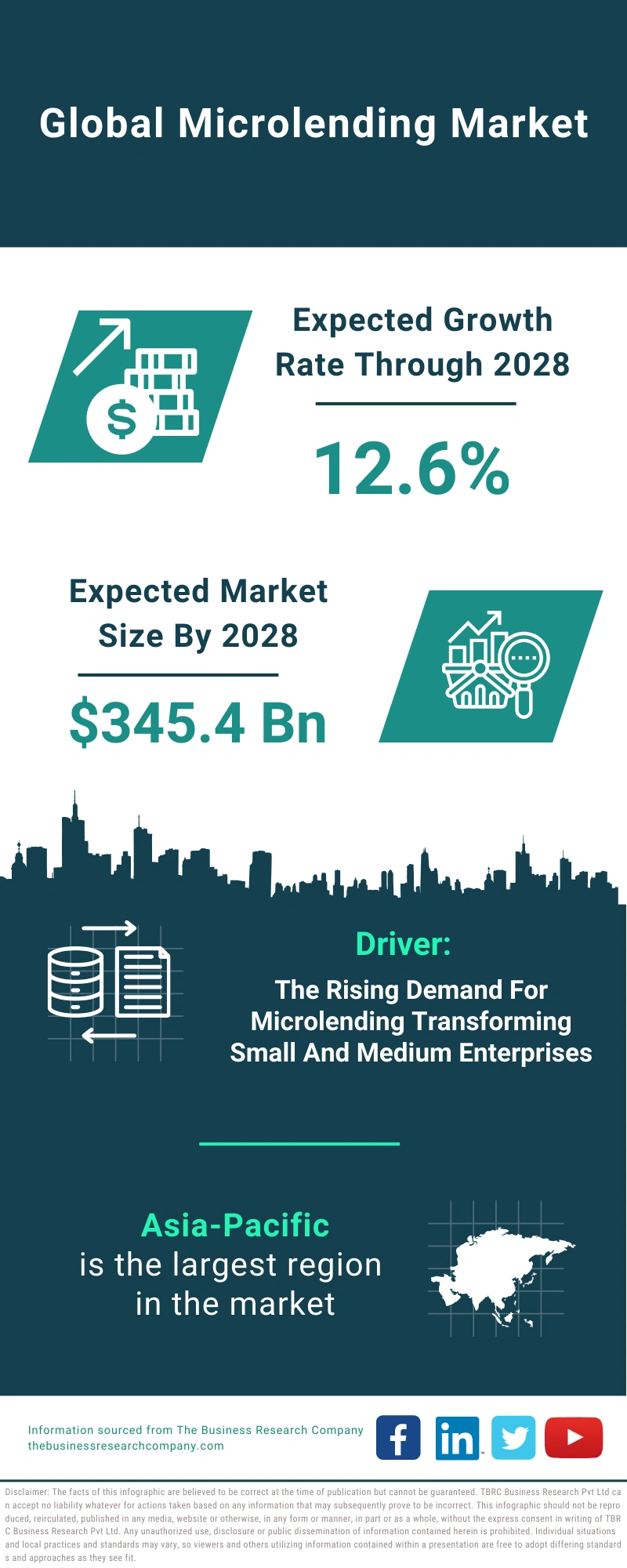 Microlending Market Analysis, Insights, Outlook And Demand 2024-2033