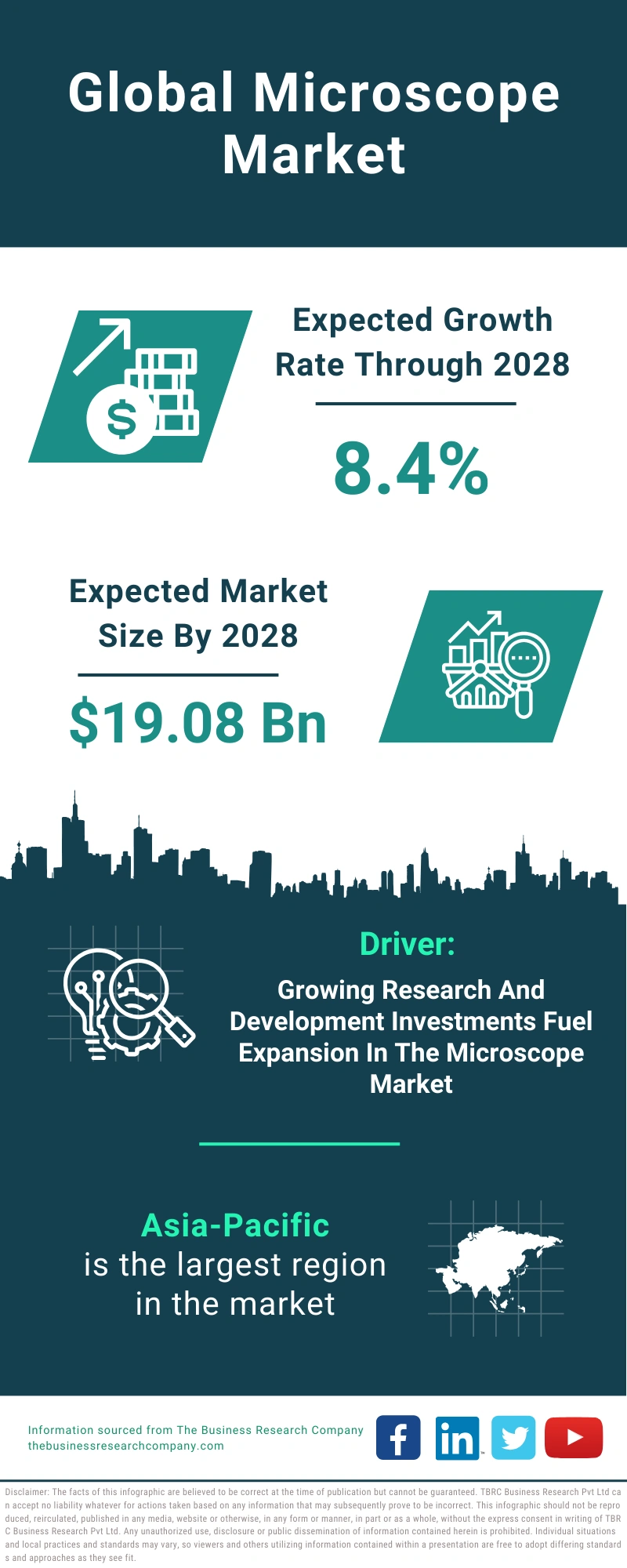 Microscope Market 2024 Growth and Future: Infographic