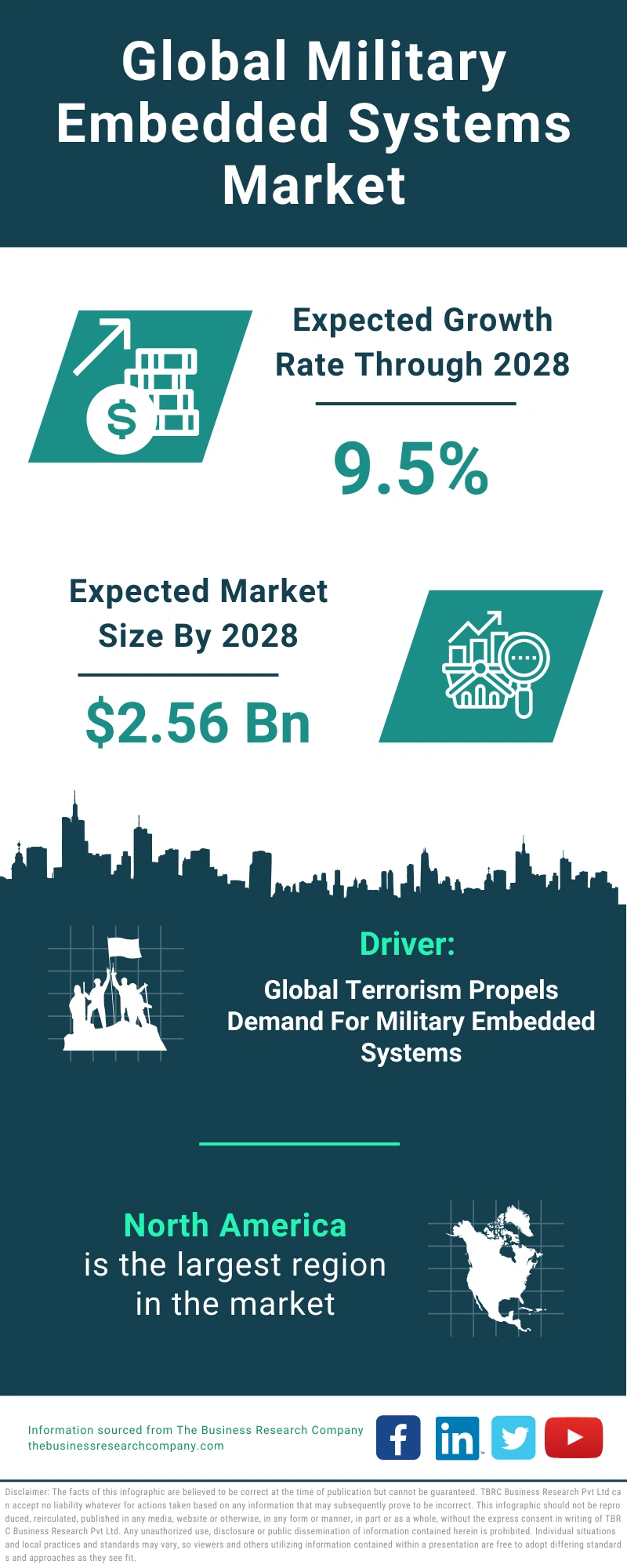 Military Embedded Systems Market 2024 Growth and Future: Infographic
