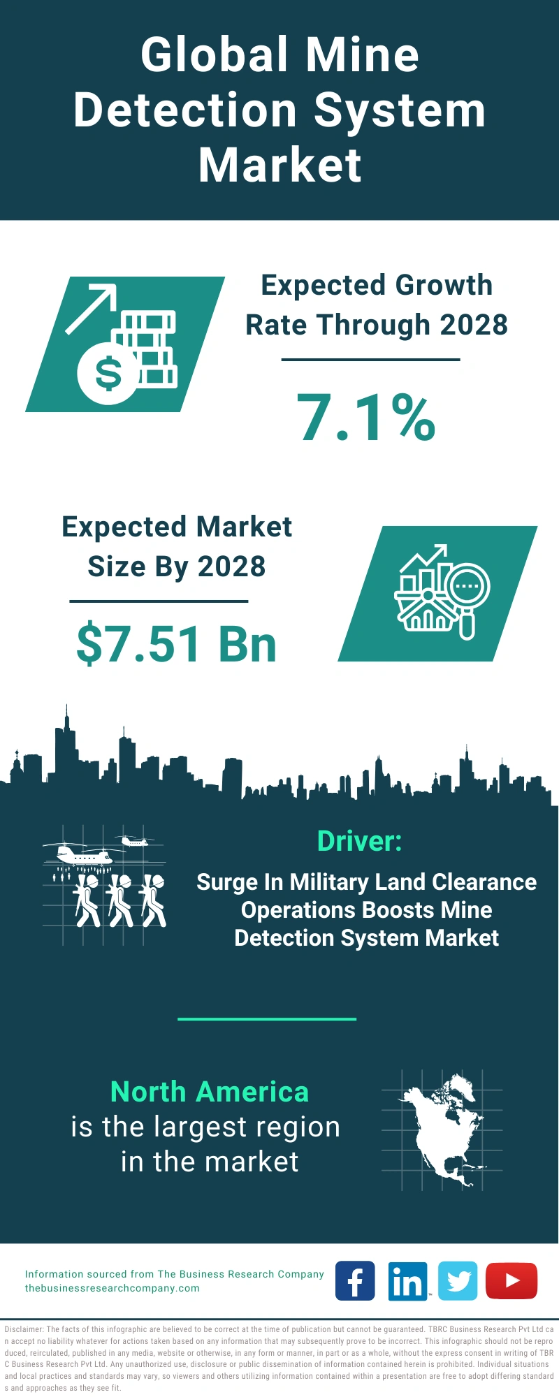 Mine Detection System Market 2024 Growth And Future Infographic