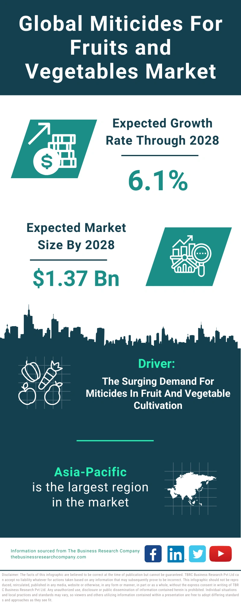 Miticides For Fruits And Vegetables Market Drivers Report 2024 - Outlook, Forecast To 2033