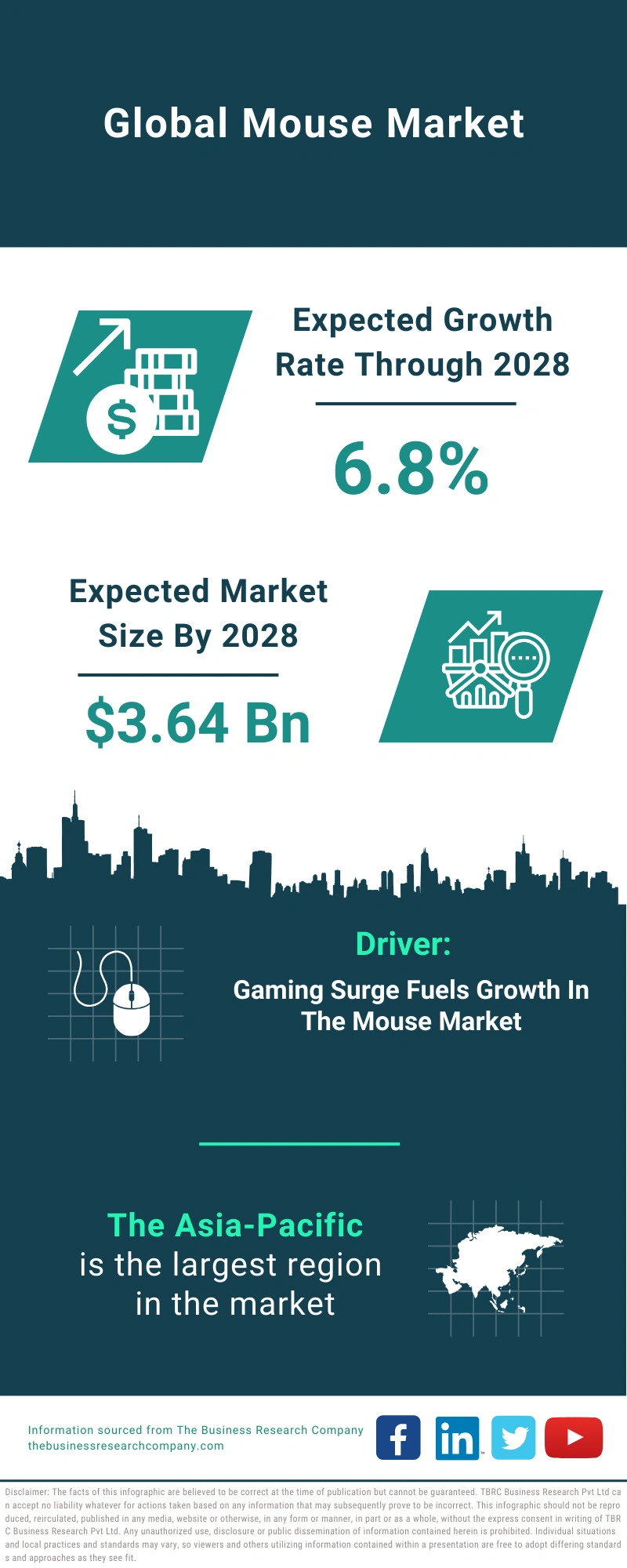 Mouse Market Size, Growth, Drivers, Trends Report To 2024-2033