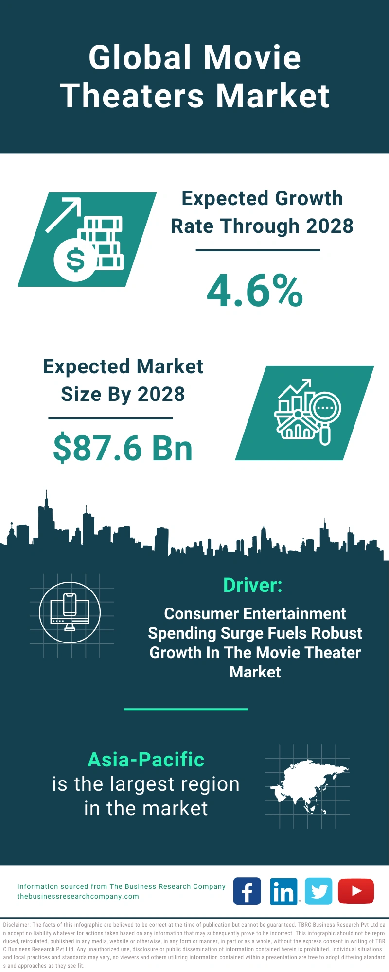 Movie Theaters Market Insights, Revenue Projections and Growth Forecast ...