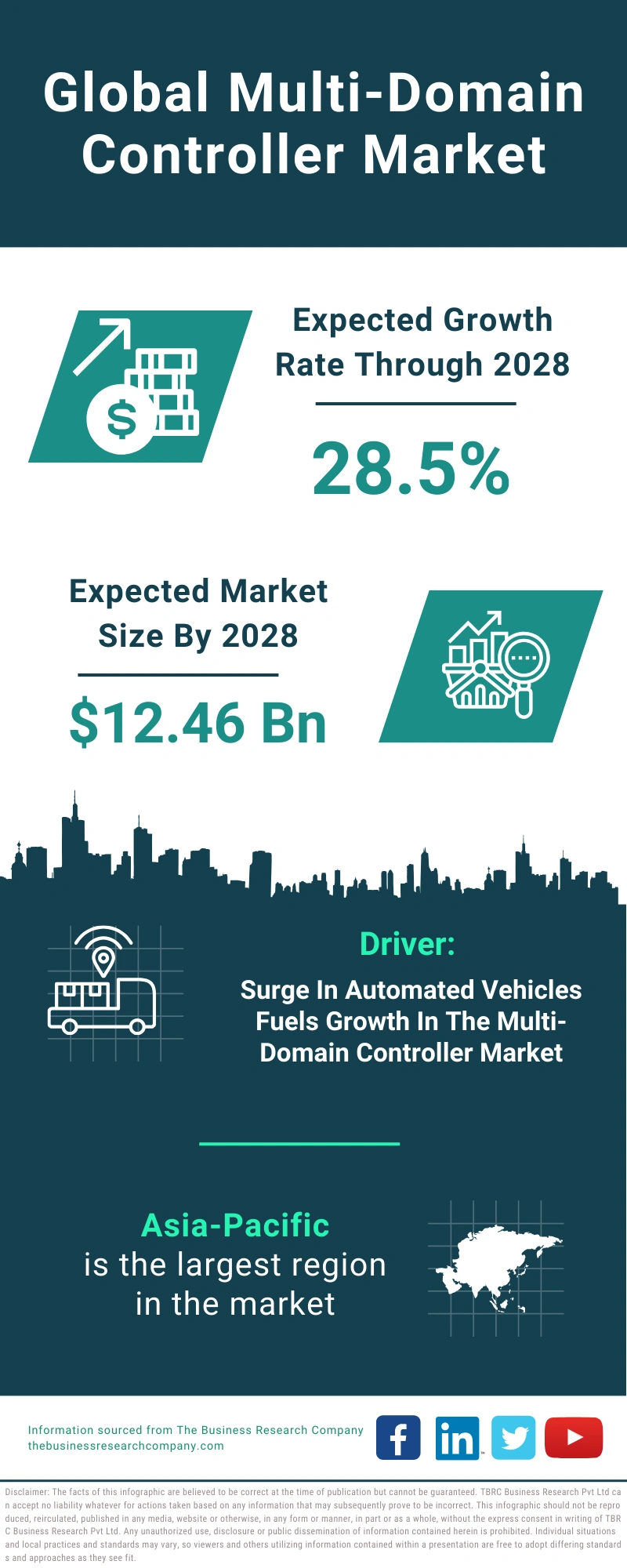 Multi-Domain Controller Market 2024 Growth and Future: Infographic